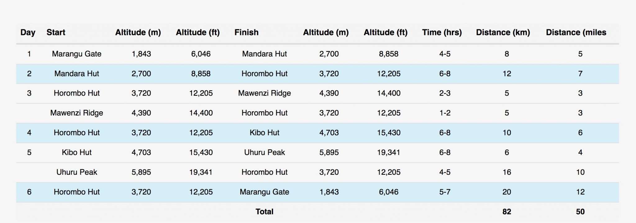Marangu Route Overview - Golden Kit Tours and Safaris